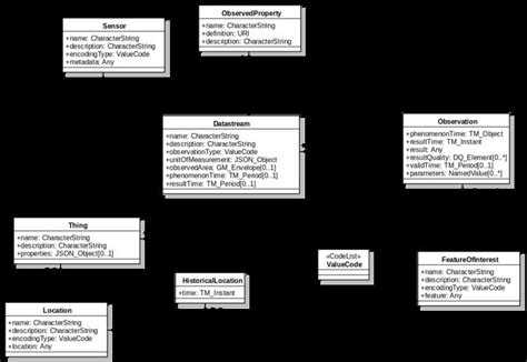 Sensorthings Api Alchetron The Free Social Encyclopedia