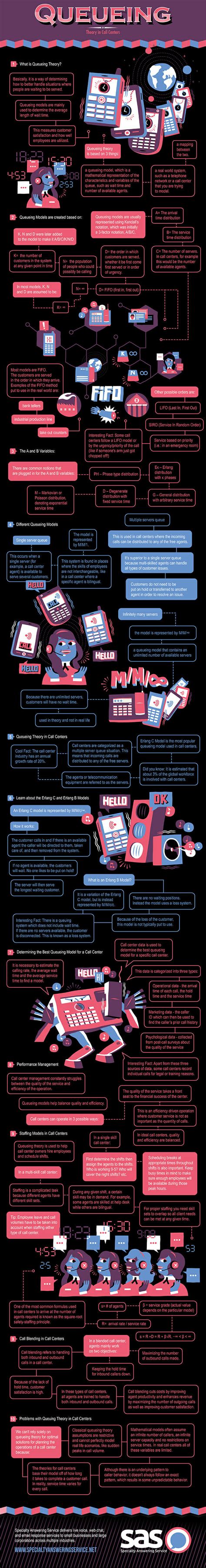 infographic explaining queueing theory sas