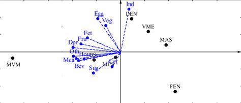 Two Dimensional Projection Biplot Of The Relative Position Of The Download Scientific Diagram