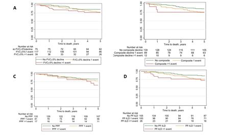 Continuous Progressive Ild In Systemic Sclerosis Is Associated With