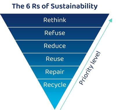 How To Extend Technology Value Through The 6 Rs Of Sustainability