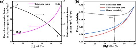 E Radiation Absorption Factor Of The Medium And Flame Emissivity With