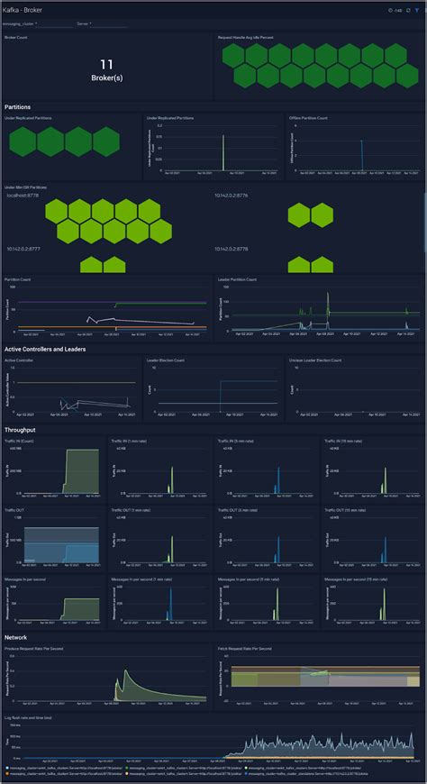 Monitor Apache Kafka Clusters With Sumo Logic Learn How