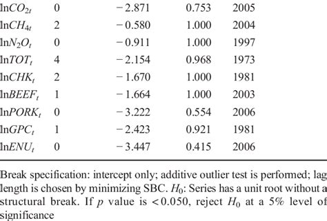 Kim Perron Breakpoint Analysis Kim And Perron 2009 Variable Lag