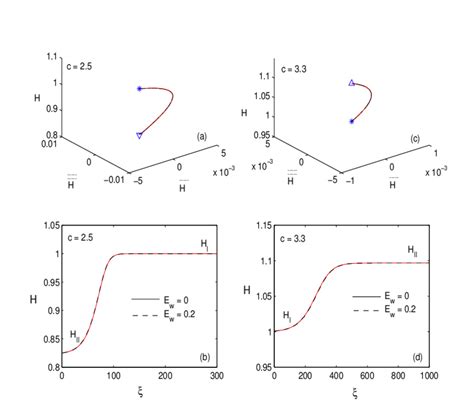 A Heteroclinic Orbit For Different Values Of E W From H Ii To H I A