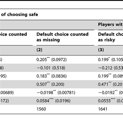 Marginal Effects Evaluated At The Mean Using Probit Results Of