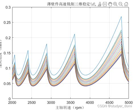 薄壁件高速铣削三维稳定性 颤振稳定性 matlab csdn博客