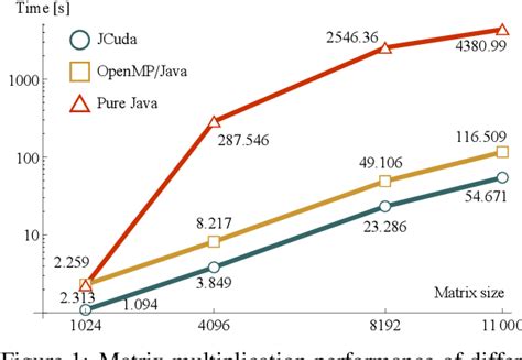 Figure 1 From Java On Cuda Architecture Semantic Scholar