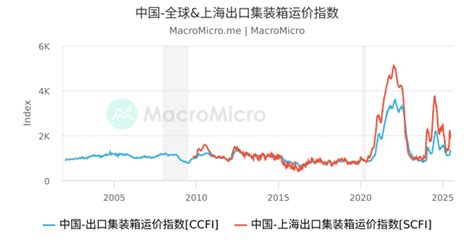 中国 上海出口集装箱运价指数 Scfi 数据 Macromicro 财经m平方