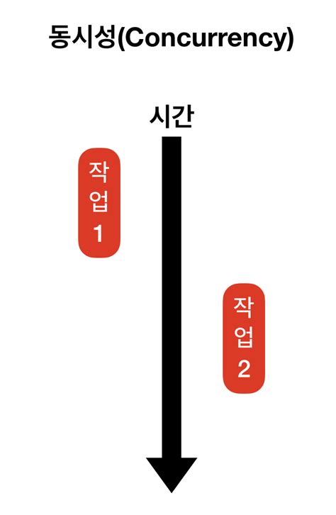 동시성 프로그래밍과 비동기 프로그래밍 지혜의 개발공부로그
