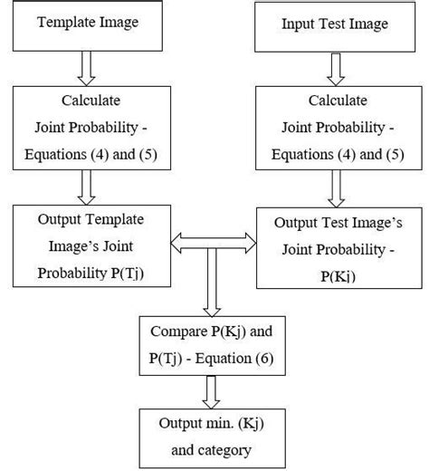 Illustrates The Principle Of The Bayes Classifier Process Depending On Download Scientific