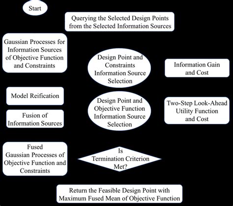 4 a depiction of our proposed multi information source constrained