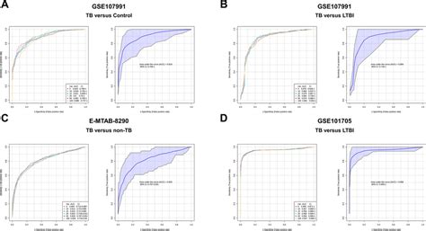 Tuberculosis Tb And Non Tb Classification In Three Cohort By Download Scientific Diagram