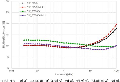 Figure 1 From Electromagnetic Shielding Effectiveness Of Cfrp Panels Mli And Rf Screens For