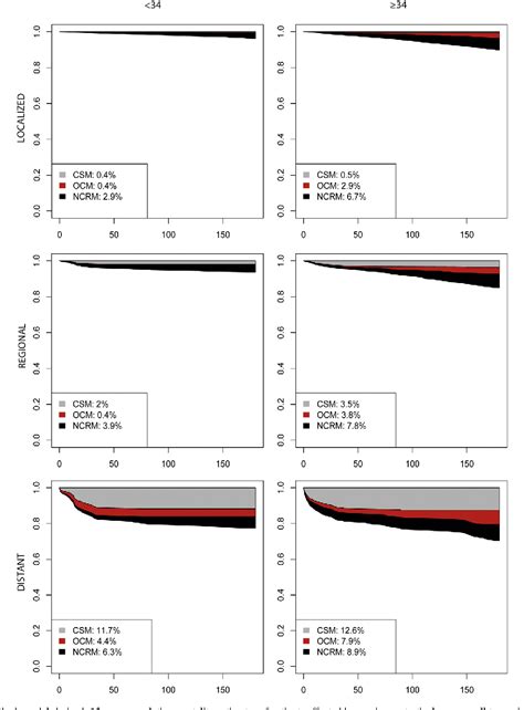 Figure 1 From Long Term Survival In Patients With Germ Cell Testicular Cancer A Population