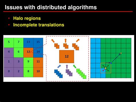 Ppt Scalable Distributed Fast Multipole Methods Powerpoint