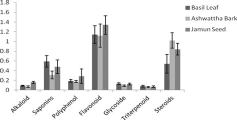 Comparative Chemo Profiling Of The Constituents In Pnc Download Scientific Diagram