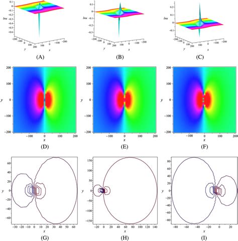 3d Evolution Profiles Density Plots And Contour Plots Of 1‐lump Wave Download Scientific
