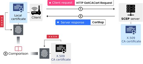 Scep Protocol Setting Up An Automated Self Enrollment Process For Digital Certificates