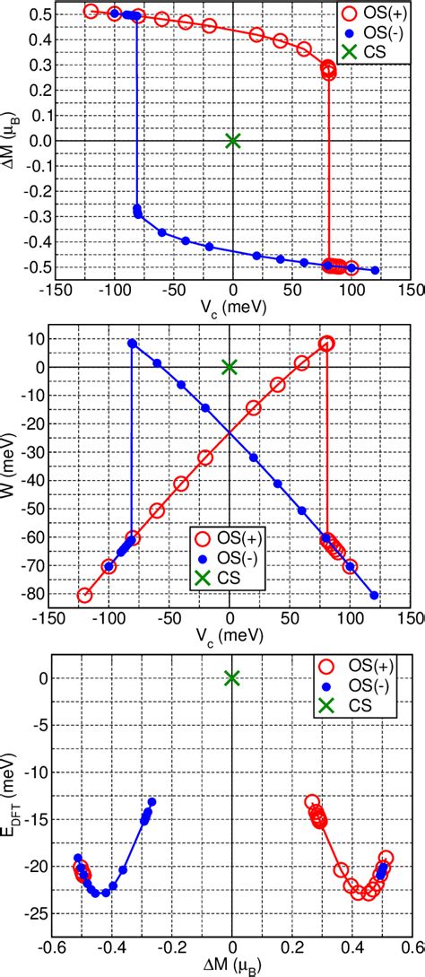 figure 2 from optimization of constrained density functional theory