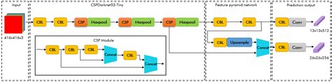 Research And Optimization Of A Lightweight Refined Mask Wearing