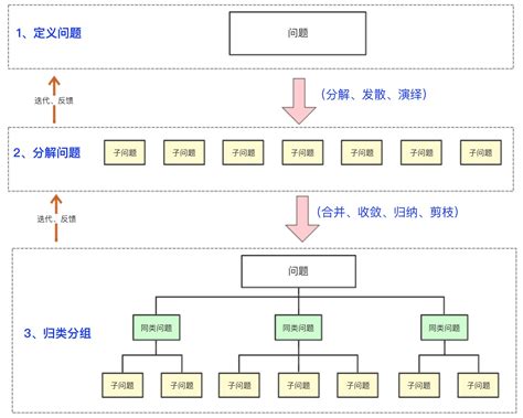 解决问题黄金三步：定义问题—分解问题—归类分组 Csdn博客
