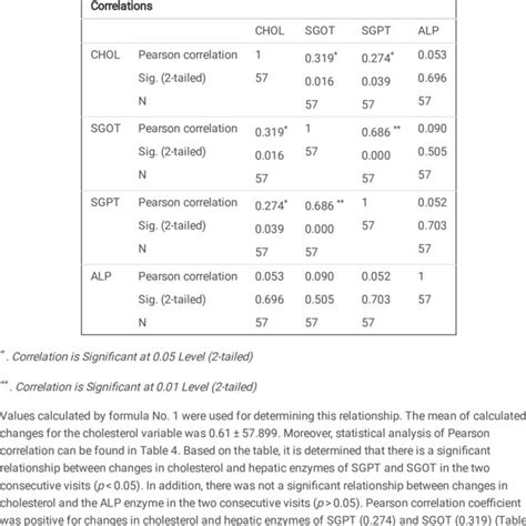 Statistical Analysis Of Pearson Correlation For Determining