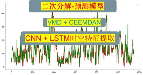 Vmd Ceemdan 二次分解，cnn Lstm预测模型 知乎