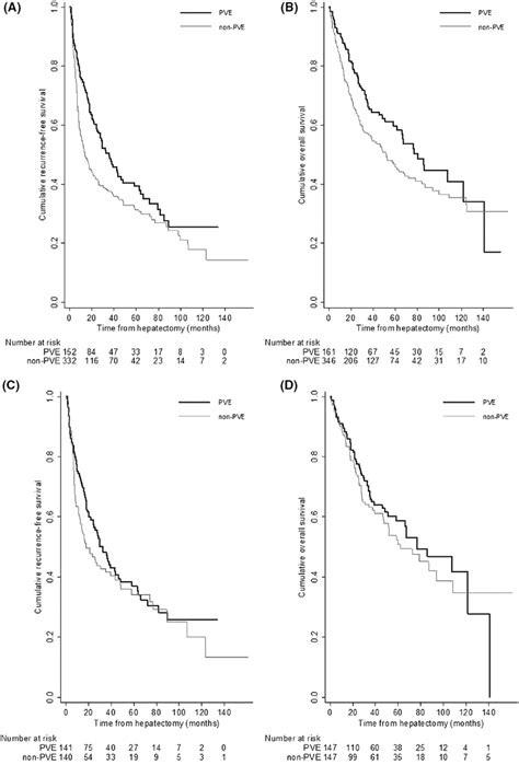 Cumulative Survival Curves In The Portal Vein Embolization Pve Group
