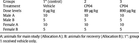 Number Of Wistar Rats Per Group According To Dose Sex And Monitoring