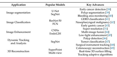 Table 2 From A Review Of Application Of Deep Learning In Endoscopic Image Processing Semantic