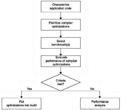 Tuning C C Compilers For Optimal Parallel Performance In Multicore