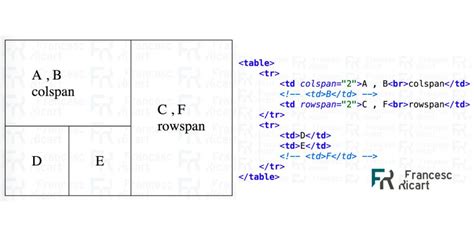 Etiquetas html para escribir tablas Olvídate de atributos obsoletos
