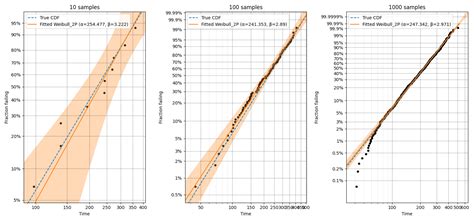 Probability Plots — Reliability 0810 Documentation