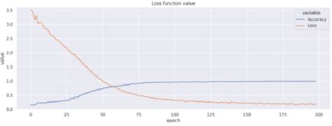 The Accuracy Loss Graph During Node Classification Model Training