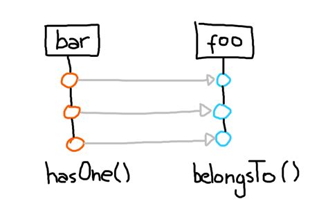 Просто и наглядно об Отношениях в Laravel Уроки Laravel