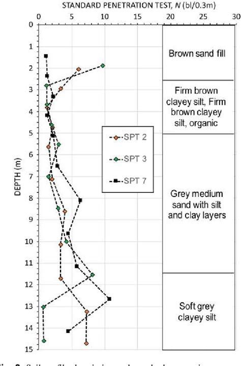 Figure 2 From Evaluation Of Vibratory Compaction By In Situ Tests Semantic Scholar