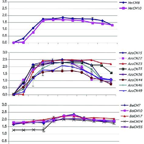 The Growth Of Diazotrophic Endophytic Bacteria In ½ Dygs Medium At Download Scientific Diagram