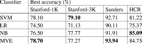 accuracy comparison for different classifiers download table