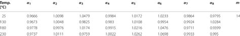 Identified Parameters Of Yld2000 2d Yield Function With M 14 ε P