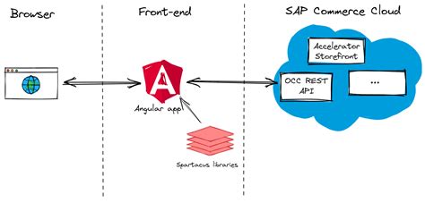 7 Myths About Sap Composable Storefront Cloudflight