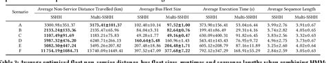 Table 2 From Using A Parallel Ensemble Of Sequence Based Selection Hyper Heuristics For Electric