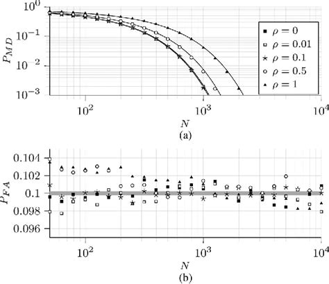 Figure 3 From Lowering The Snr Wall For Energy Detection Using Cross