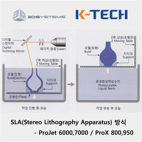 3d 프린터 원리 Sla 3d 프린터 출력 방식 네이버 블로그