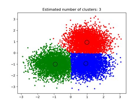 A Demo Of The Mean Shift Clustering Algorithm — Scikit Learn 113