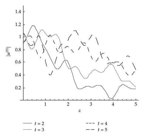 The Zero Order Approximation U 0 At α 1 T 10 γ 02 For Different