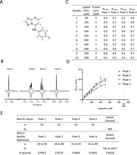 Kd Determination Graphpad At Amanda Moretz Blog