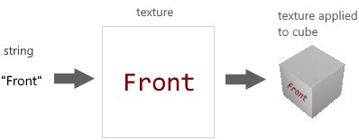 C Drawing Text To A 2D Texture In DirectX 11 Stack Overflow