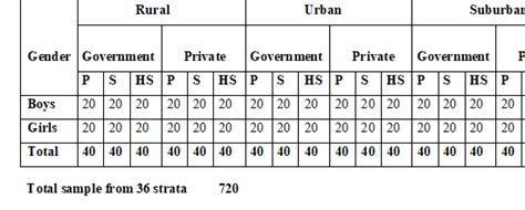 Sample Size And Its Determination Research Methodology And Statistics For Home Science