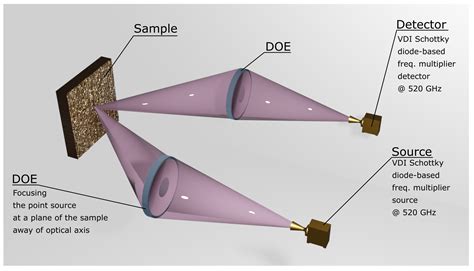 Off Axis Diffractive Optics For Compact Terahertz Detection Setup